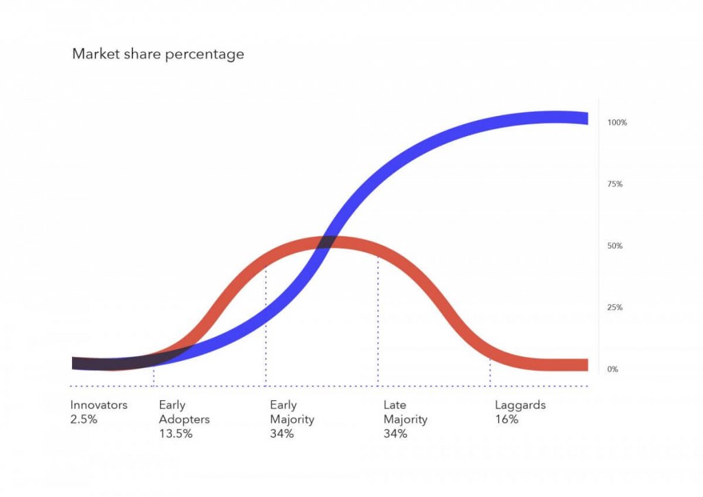 Crossing the Crypto Chasm & Diffusion of Innovation - Outlier Ventures