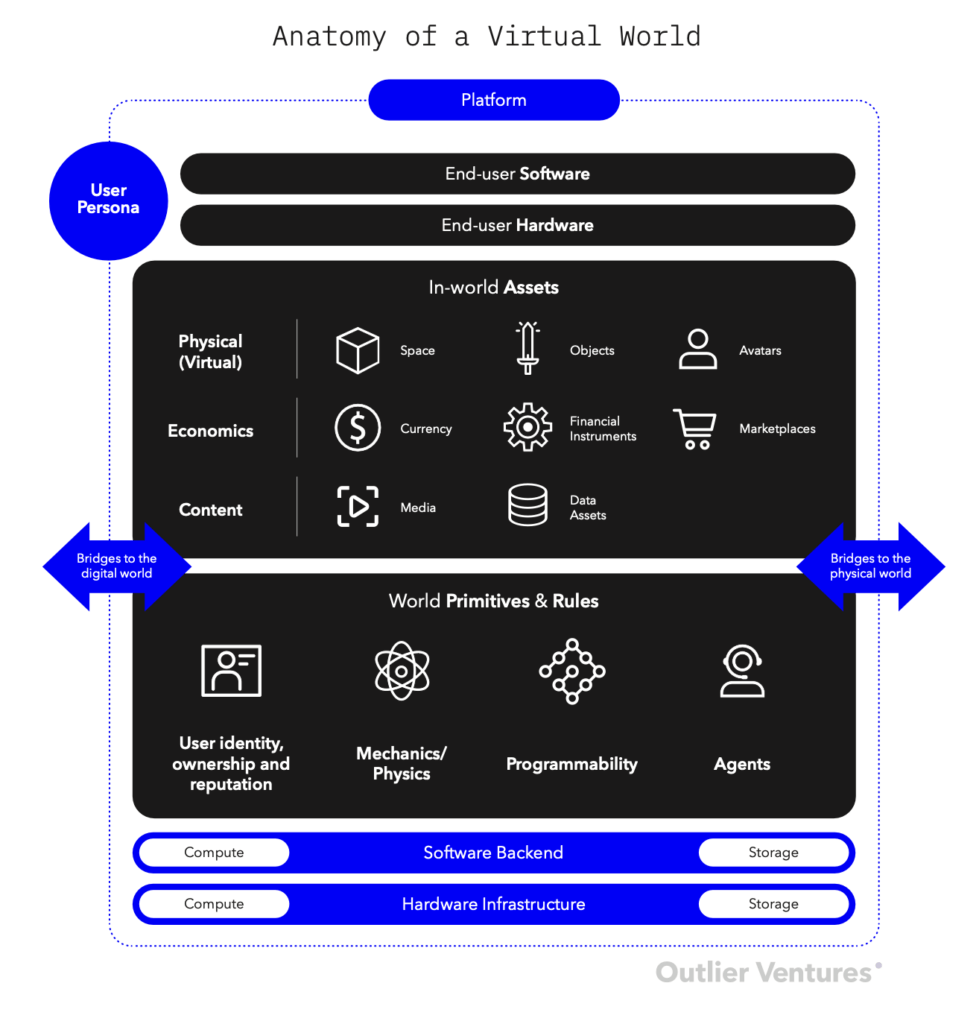 Building in the Metaverse - Outlier Ventures