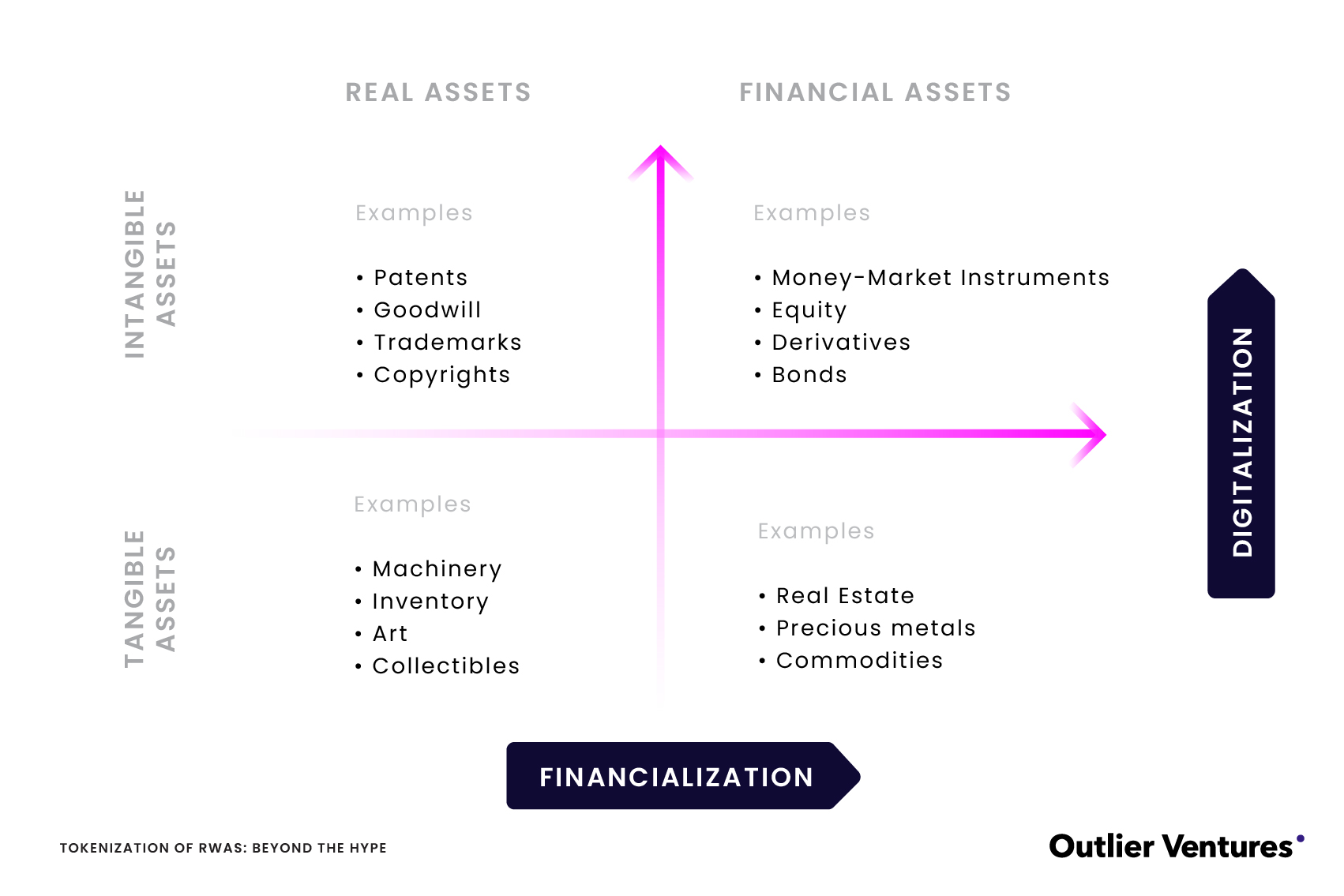 Tokenization Of RWAs: Beyond The Hype - Outlier Ventures