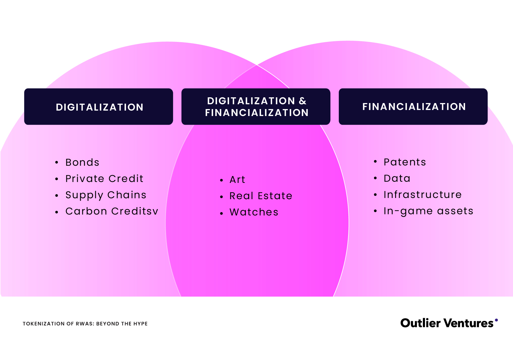 Tokenization Of RWAs: Beyond The Hype - Outlier Ventures