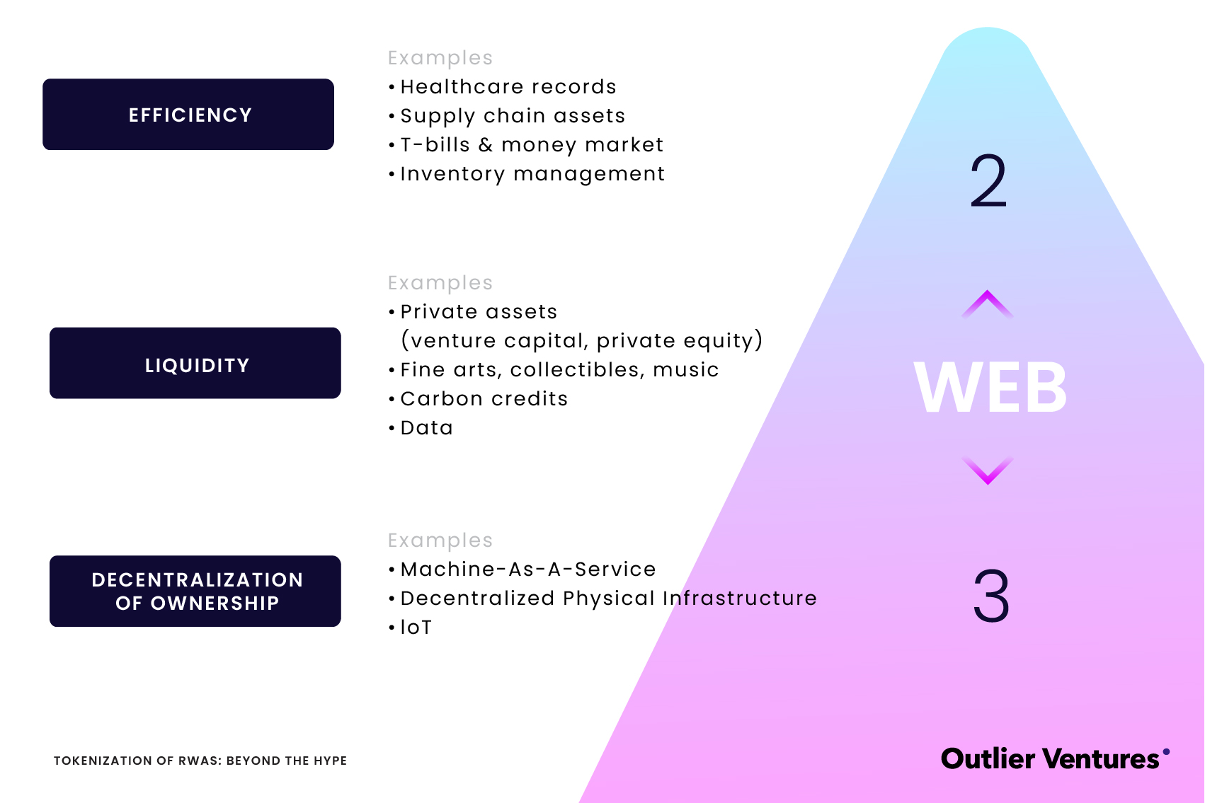 Tokenization Of RWAs: Beyond The Hype - Outlier Ventures