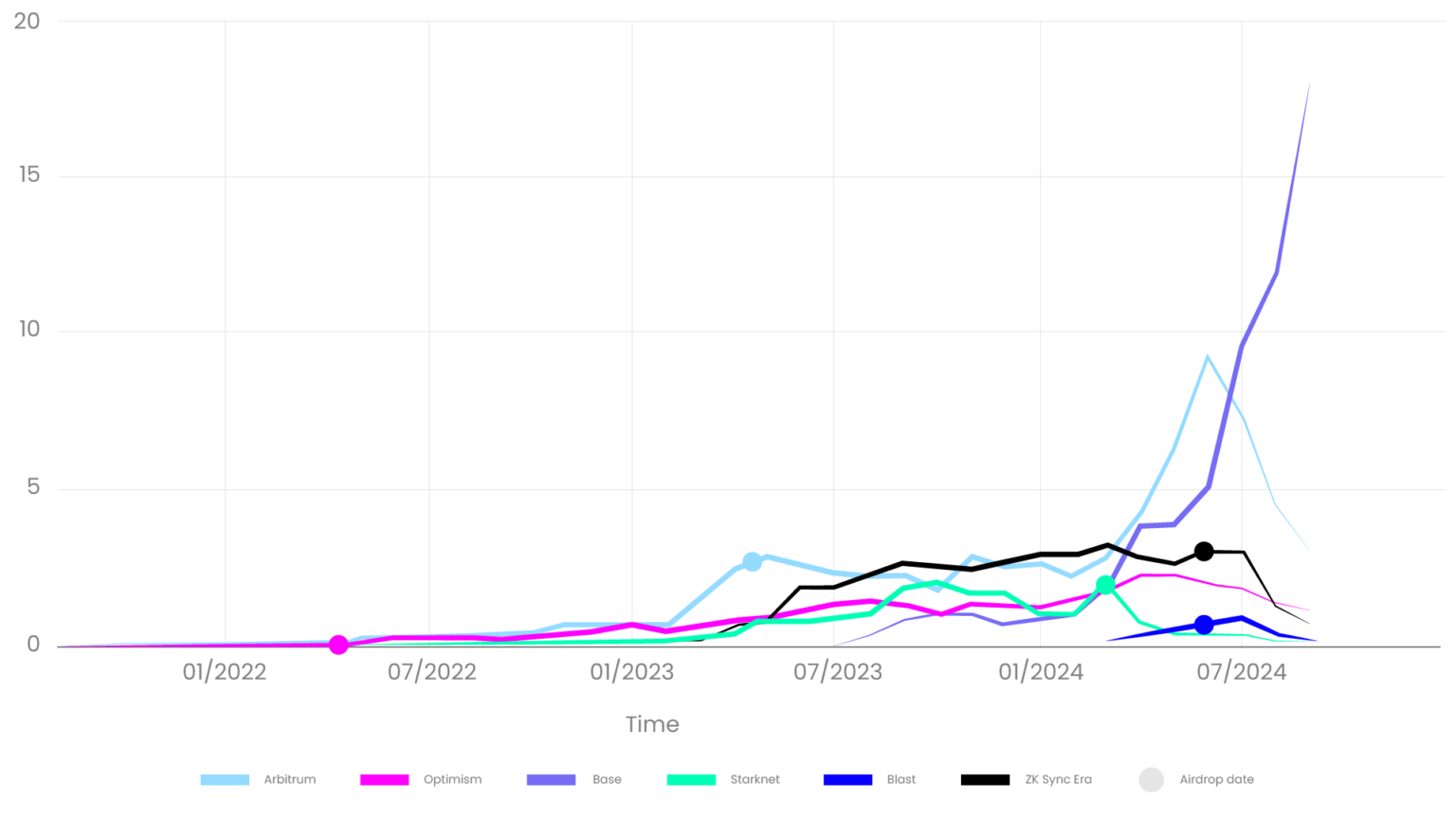 Layer 2 Incentive Effectiveness Case Study - Outlier Ventures